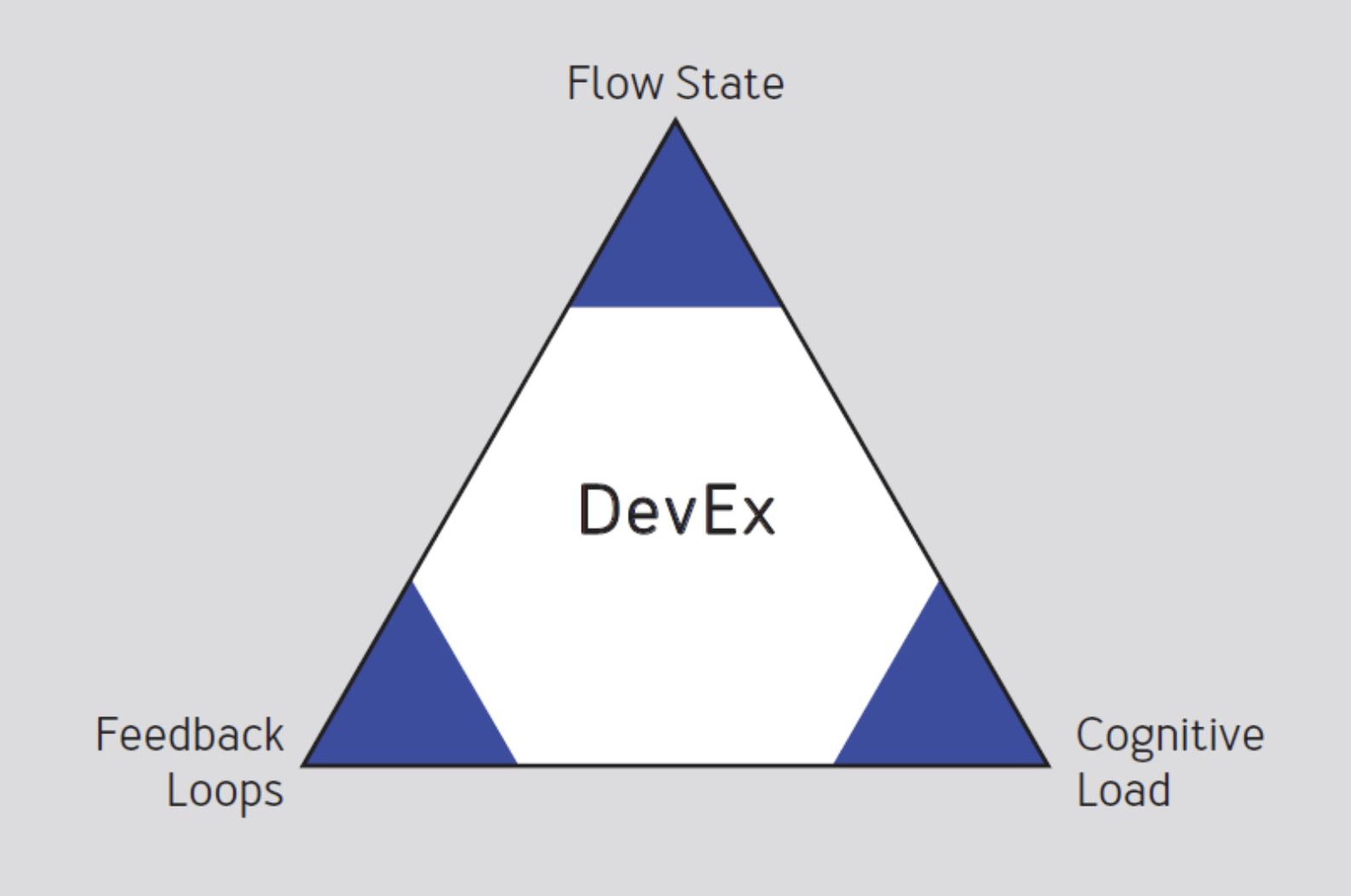 A New Way To Measure Developer Productivity From The Creators Of Dora And Space