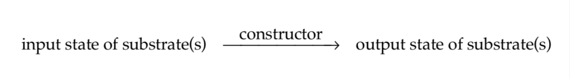Constructor Theory: Basics, Theory, & Experiment