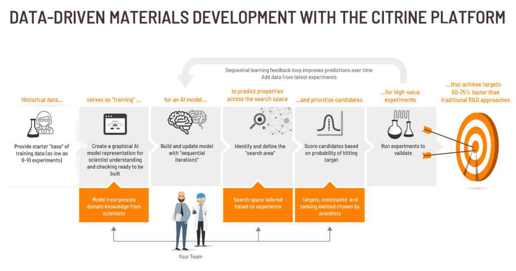 Citrine Platform And Informatics And Ai For Materials Development