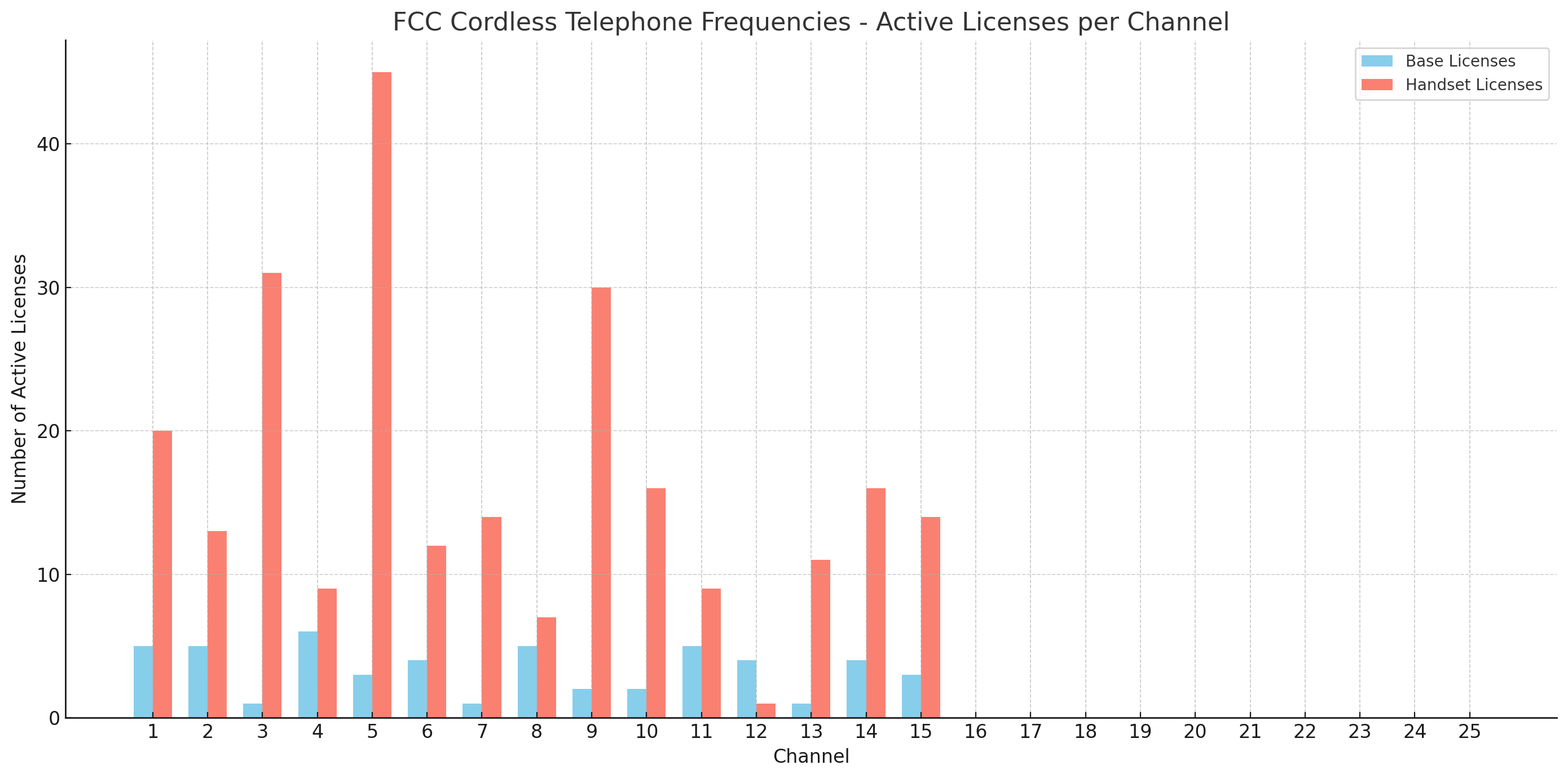 GMRS and FRS: FCC petitioned for VHF low-band channels