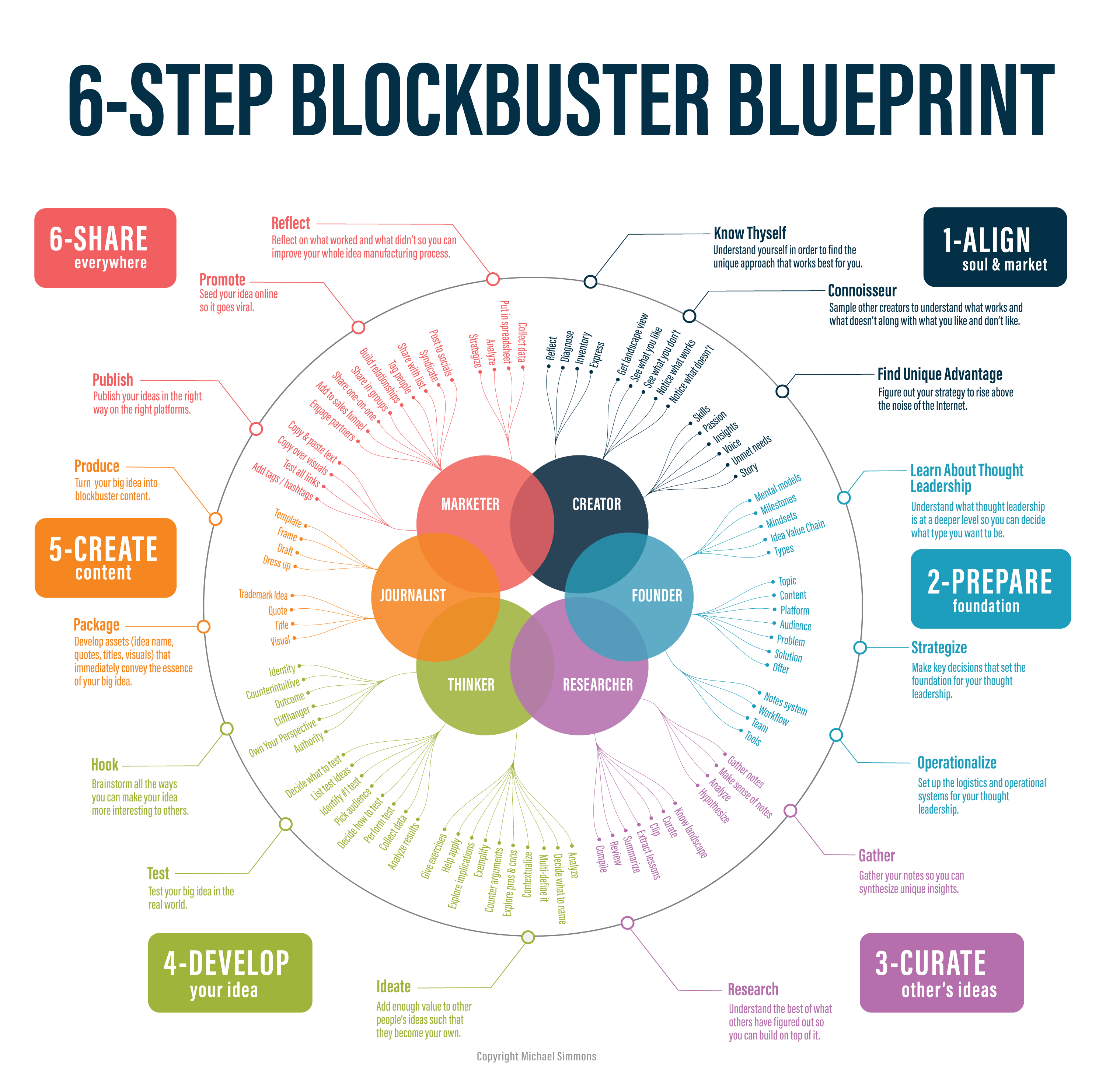 Index Page - by Michael Simmons - Blockbuster Blueprint
