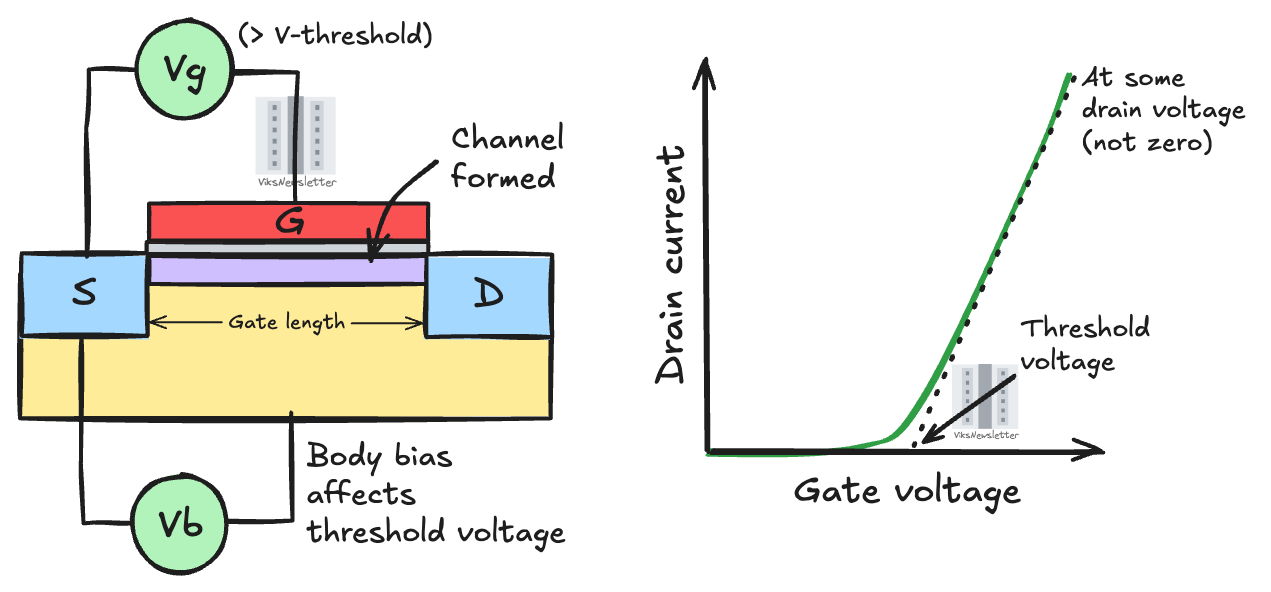 How Dennard Scaling Allowed Transistors to Shrink