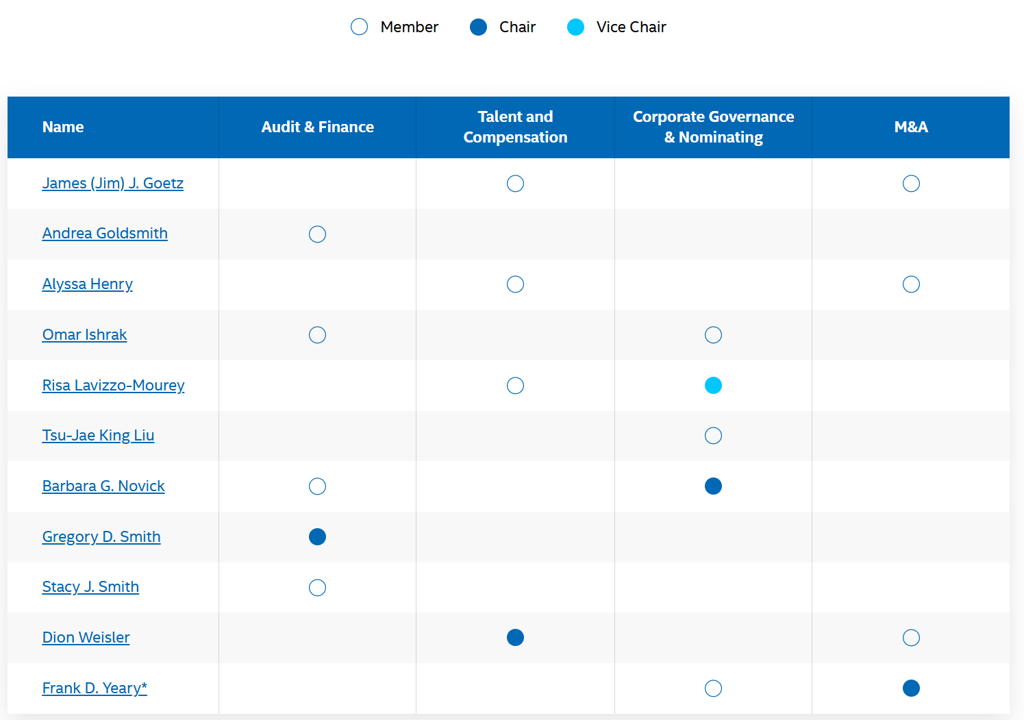 The Death of Intel: When Boards Fail - by Doug O'Laughlin
