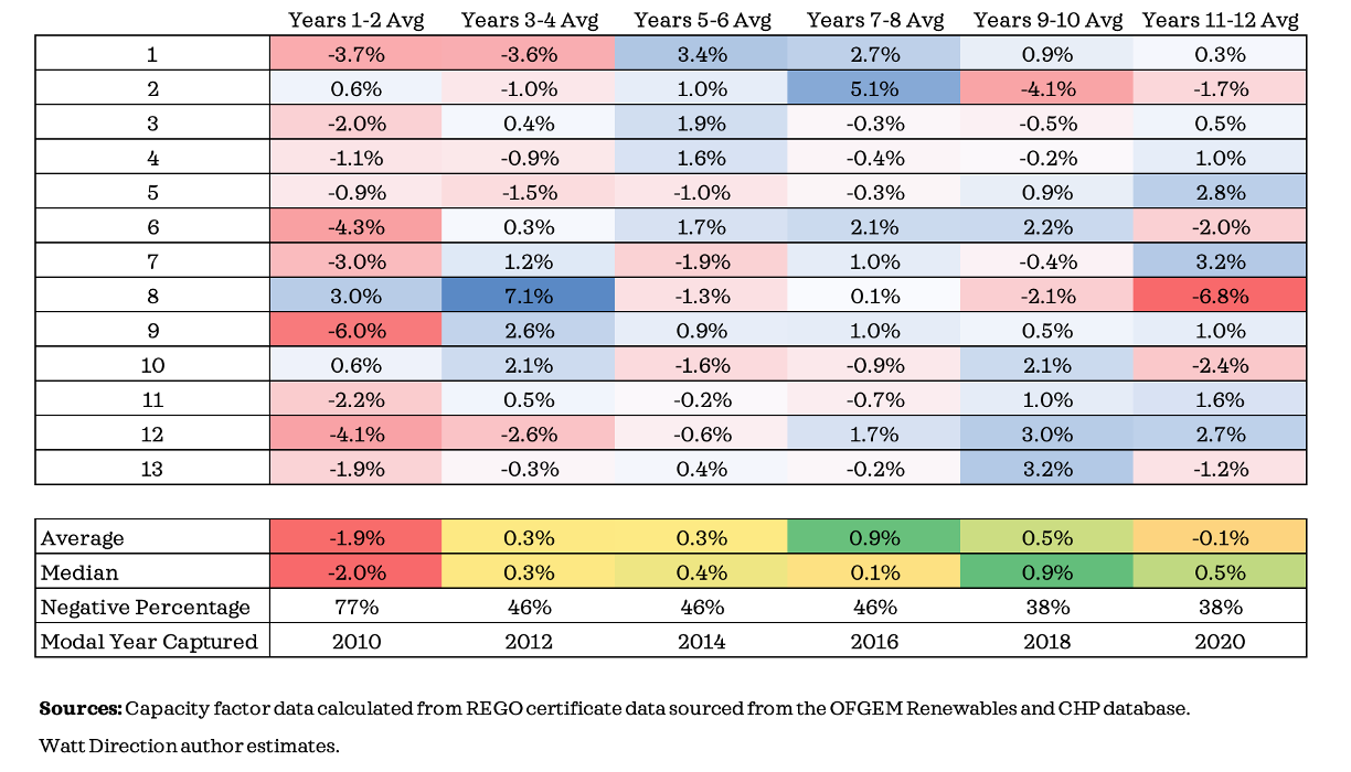 UK Offshore Wind - Capacity Factors - by Ed Hezlet
