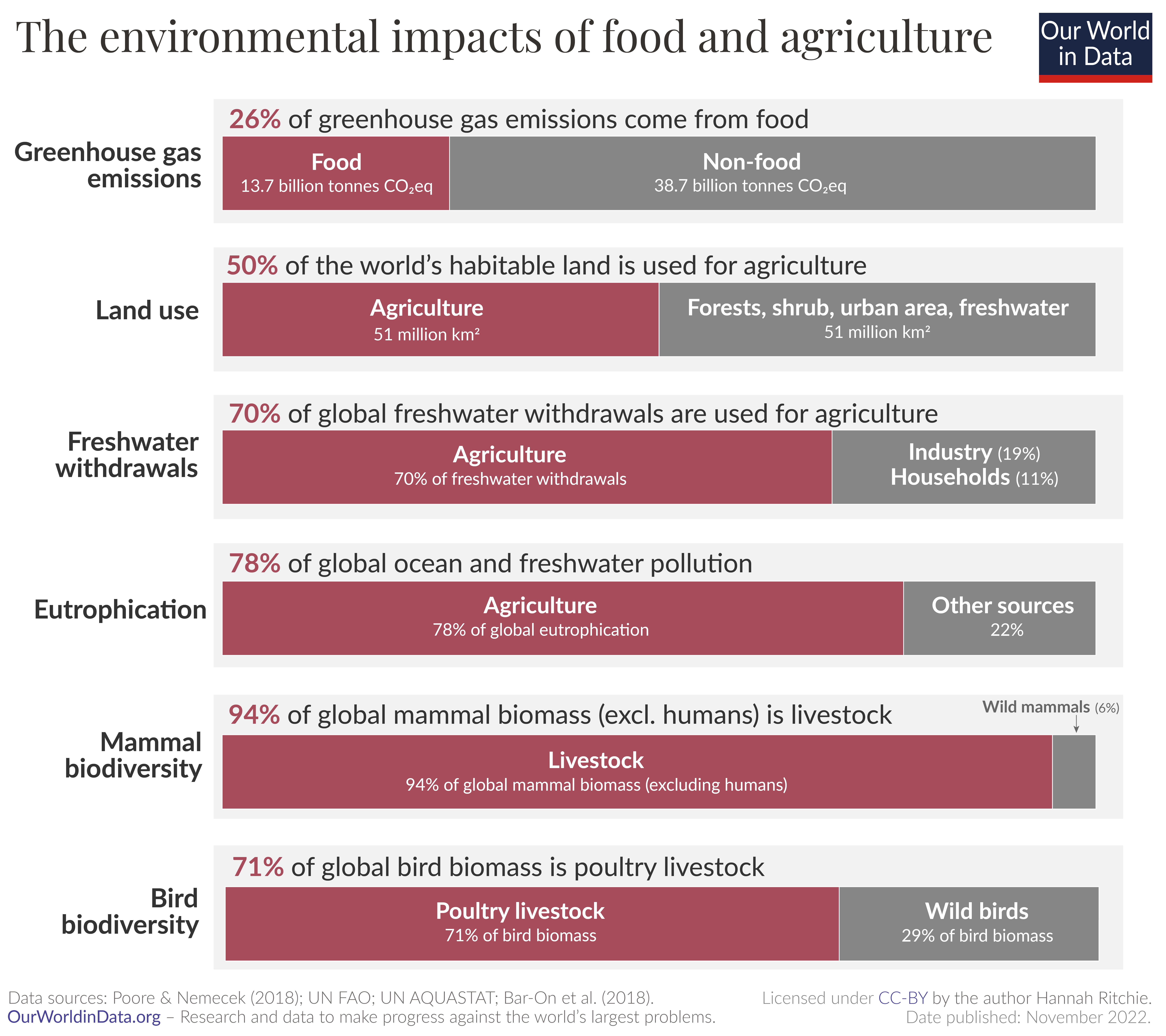 Food Production & Trophic Levels - by Tanner Janesky