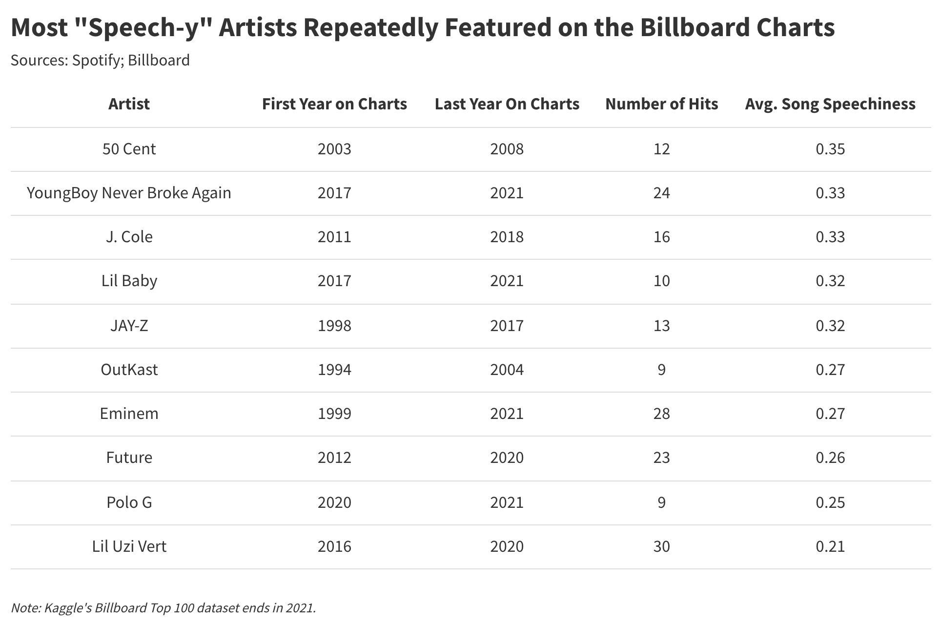 How Has Music Changed Since the 1950s? A Statistical Analysis