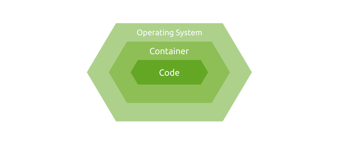 Use-Case Project: Docker Container Best Practices