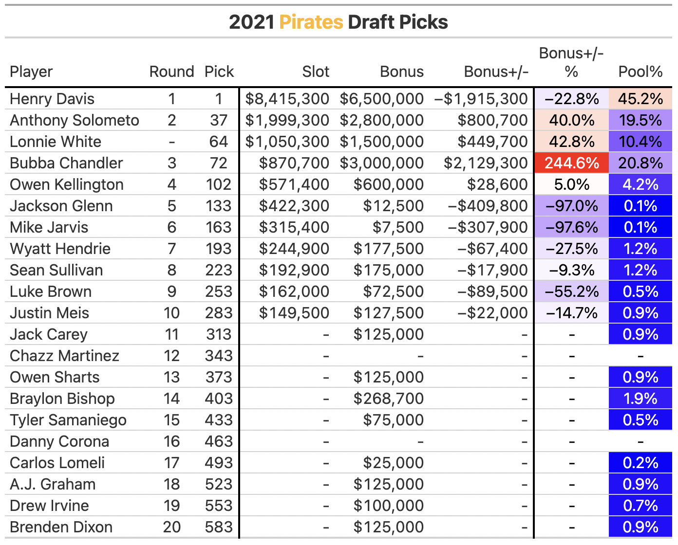 Revisiting the 2021 Pirates Draft - by David Gerth