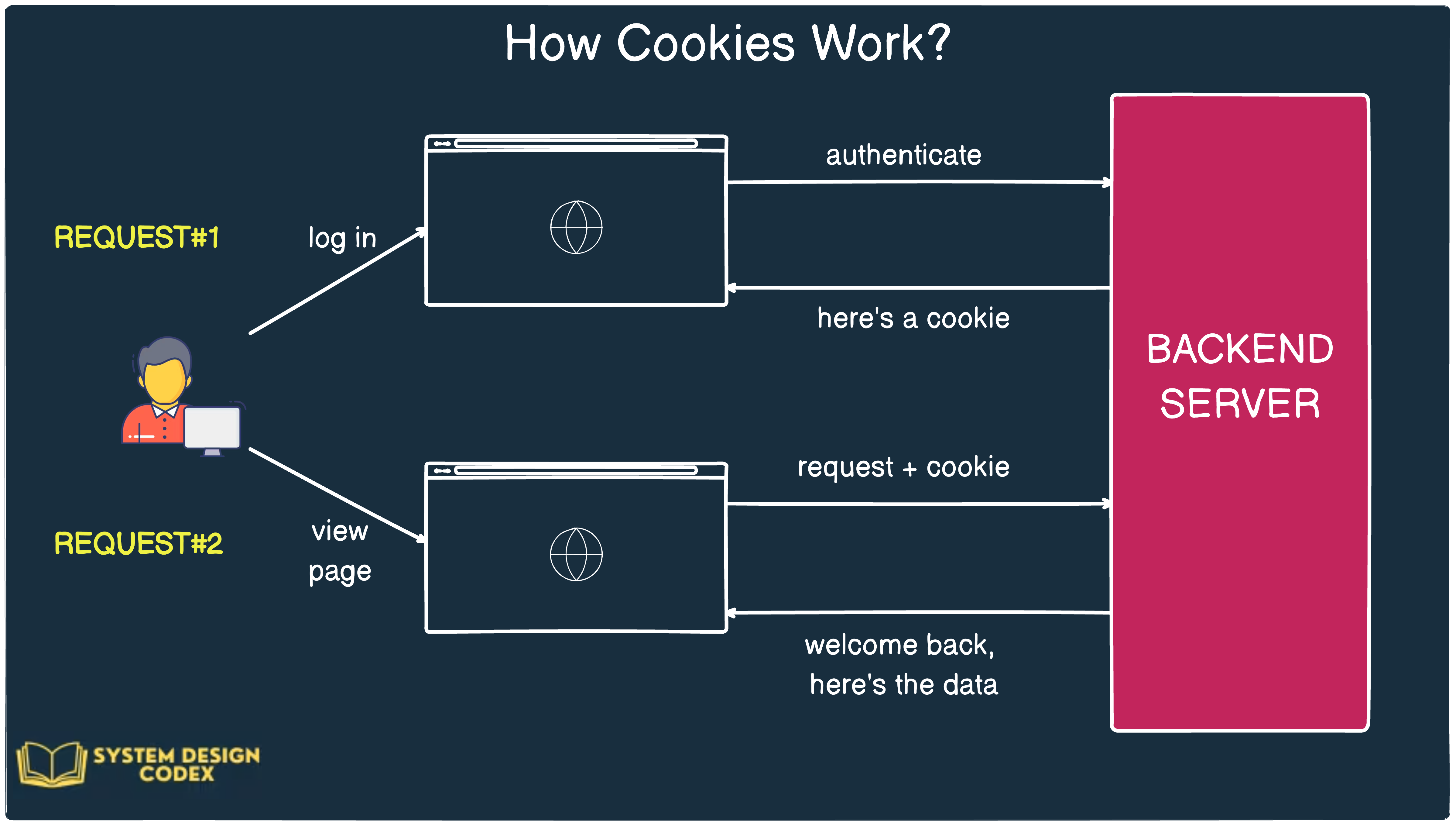 Cookies vs Sessions vs JWT - by Saurabh Dashora