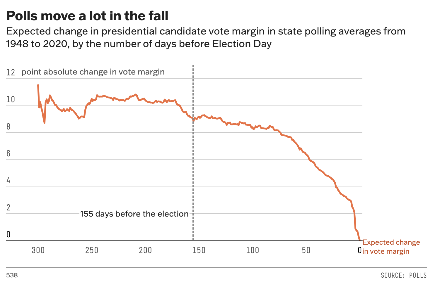 Why I don't buy 538's new election model - by Nate Silver