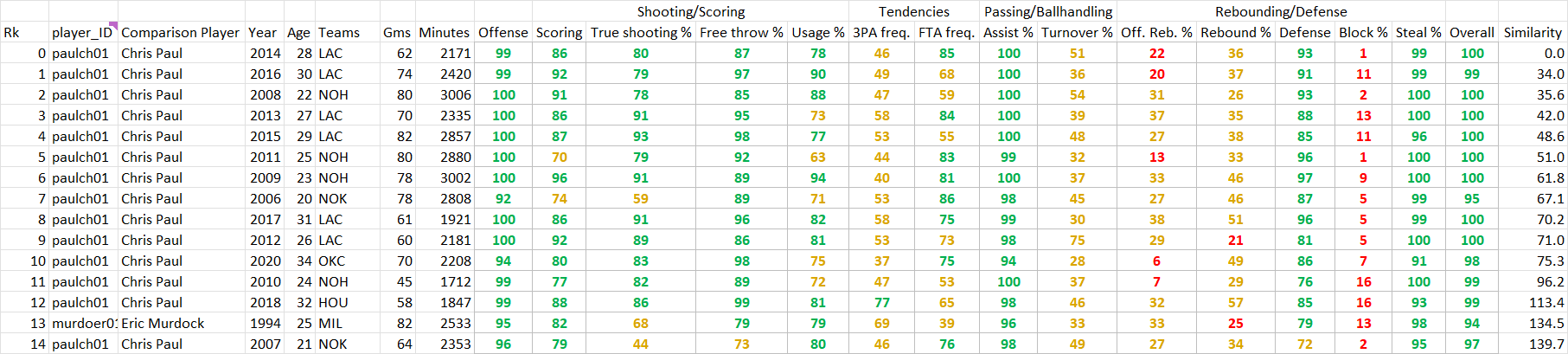 Neil Paine on Substack: "This is kind of hilarious… I have a similarity-type system for NBA ...