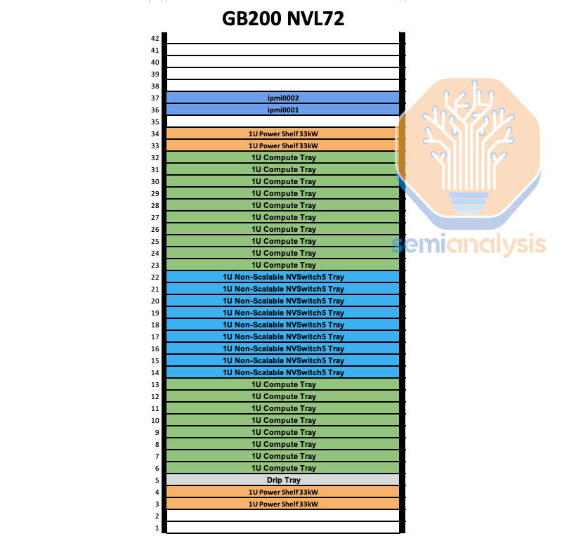 H100 vs GB200 NVL72 Training Benchmarks - Power, TCO, and Reliability ...