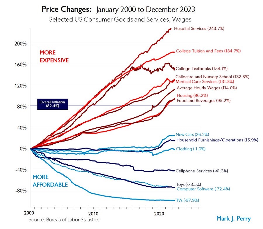 How not to be fooled by viral charts, Part 2