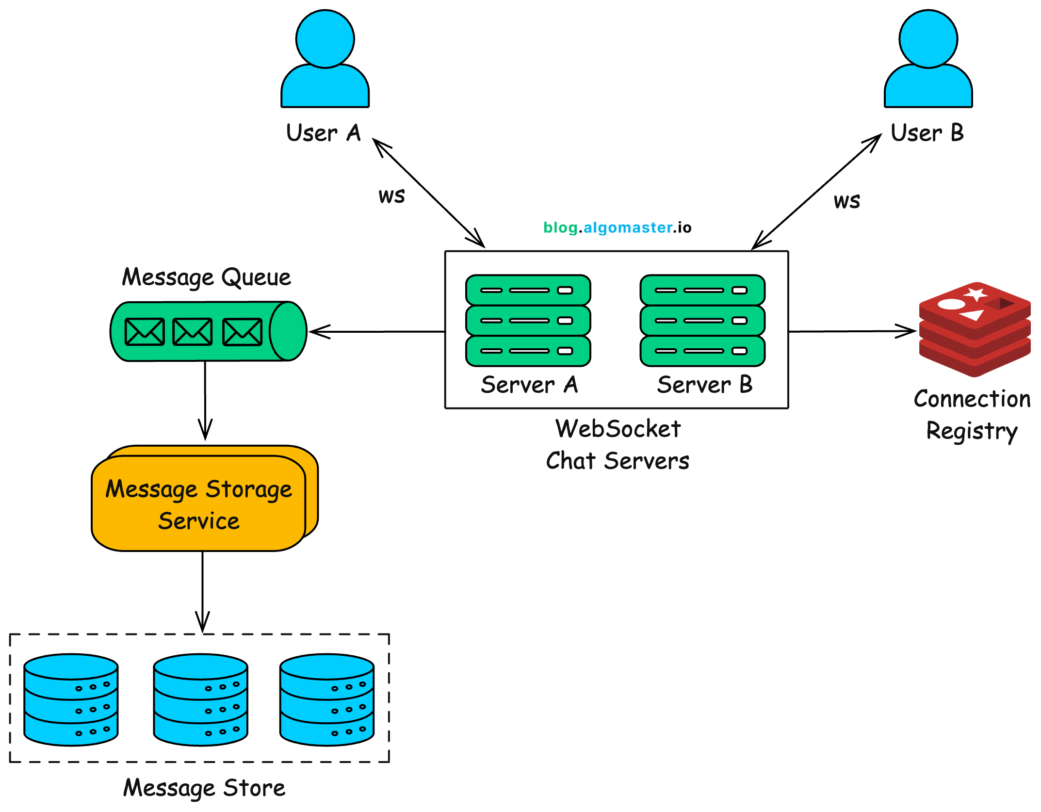 Top 10 WebSocket Use Cases in System Design