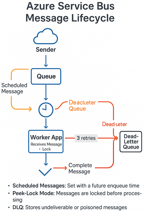Azure Service Bus Deep Dive: The Backbone of Enterprise Messaging in ...