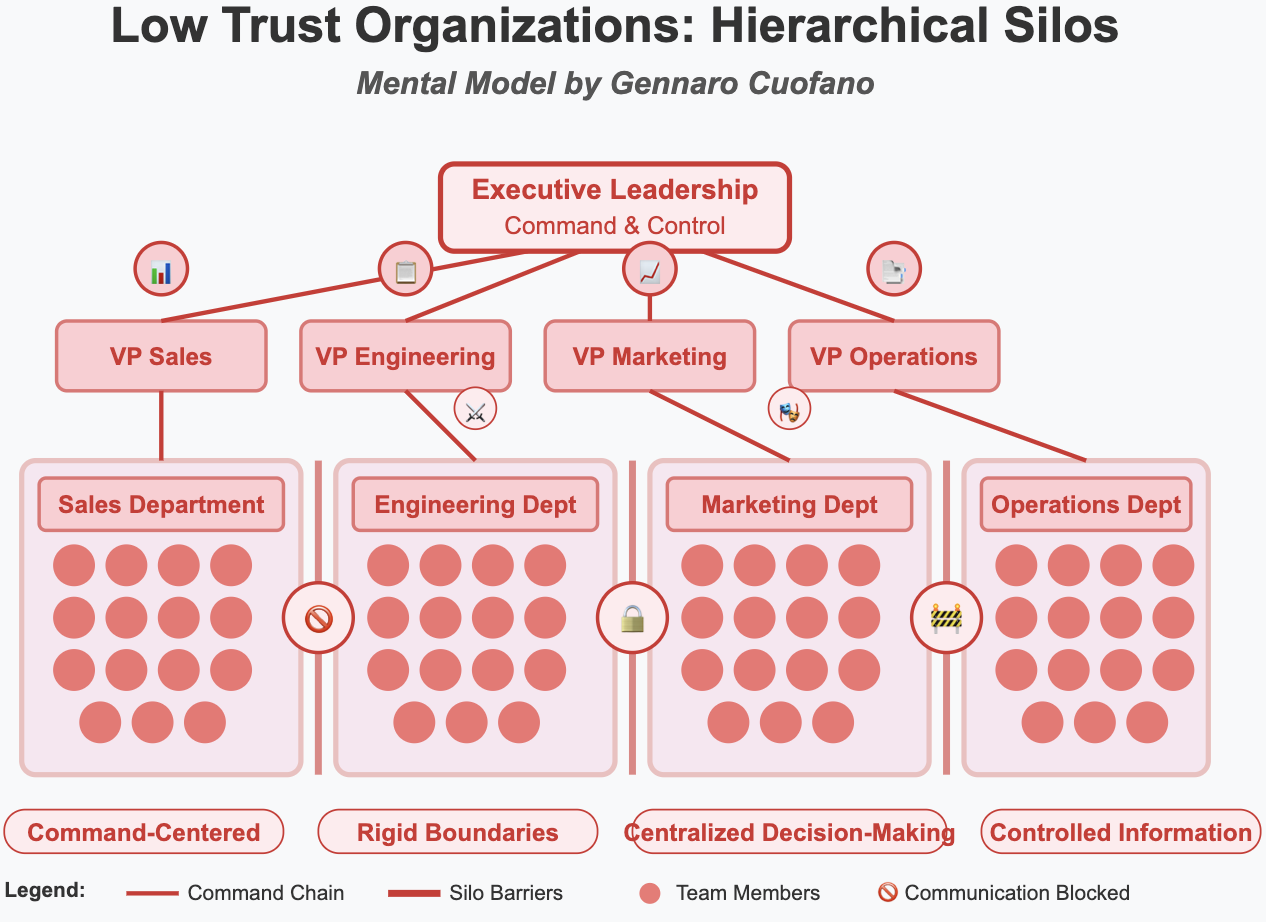 High Trust vs. Low Trust Organizations - by Gennaro Cuofano
