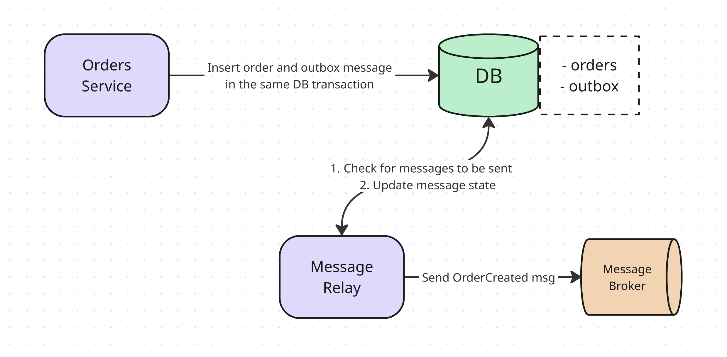 How to implement the Outbox pattern in Go and Postgres