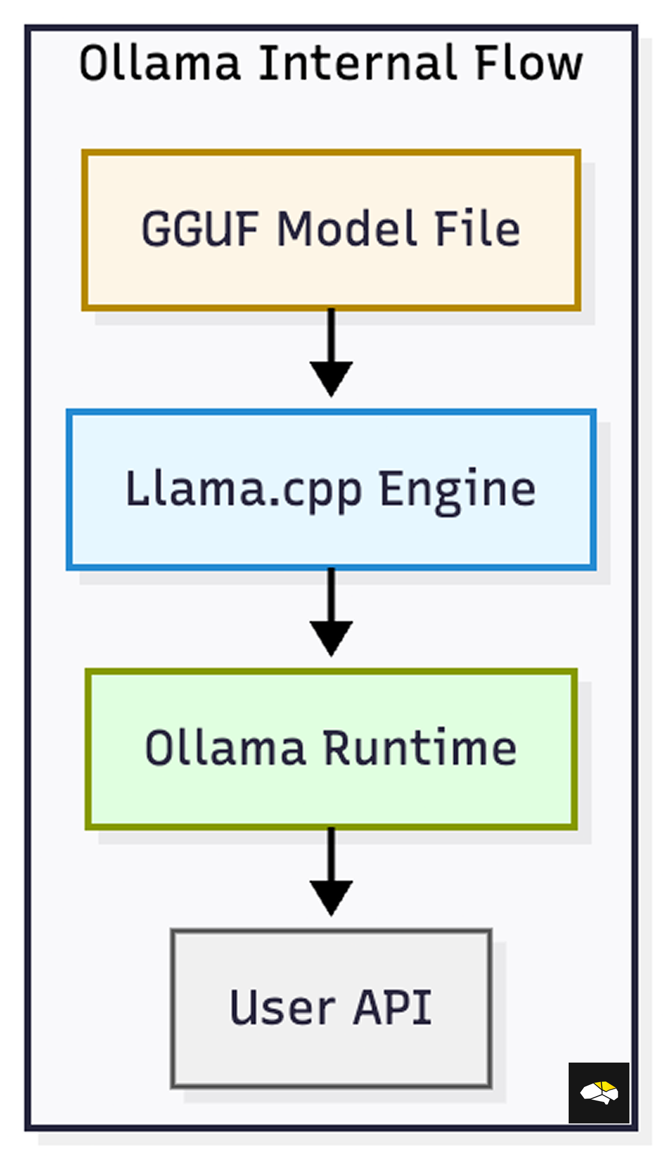 The Complete Guide to Ollama: Local LLM Inference Made Simple (VIDEO)