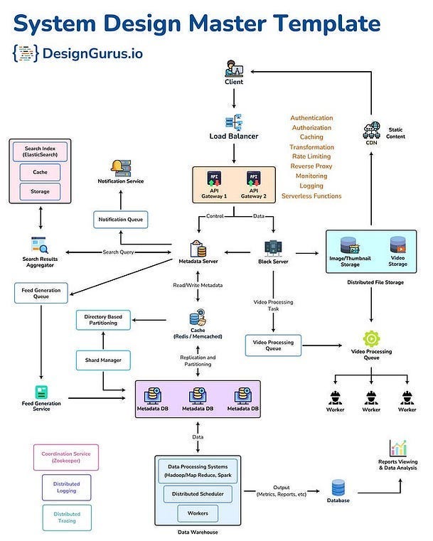 How to System Design Twitter? - by javinpaul and Soma
