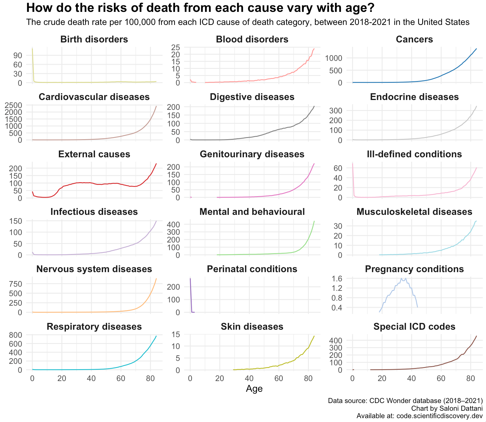 Four charts to understand causes of death across the lifespan: A ...