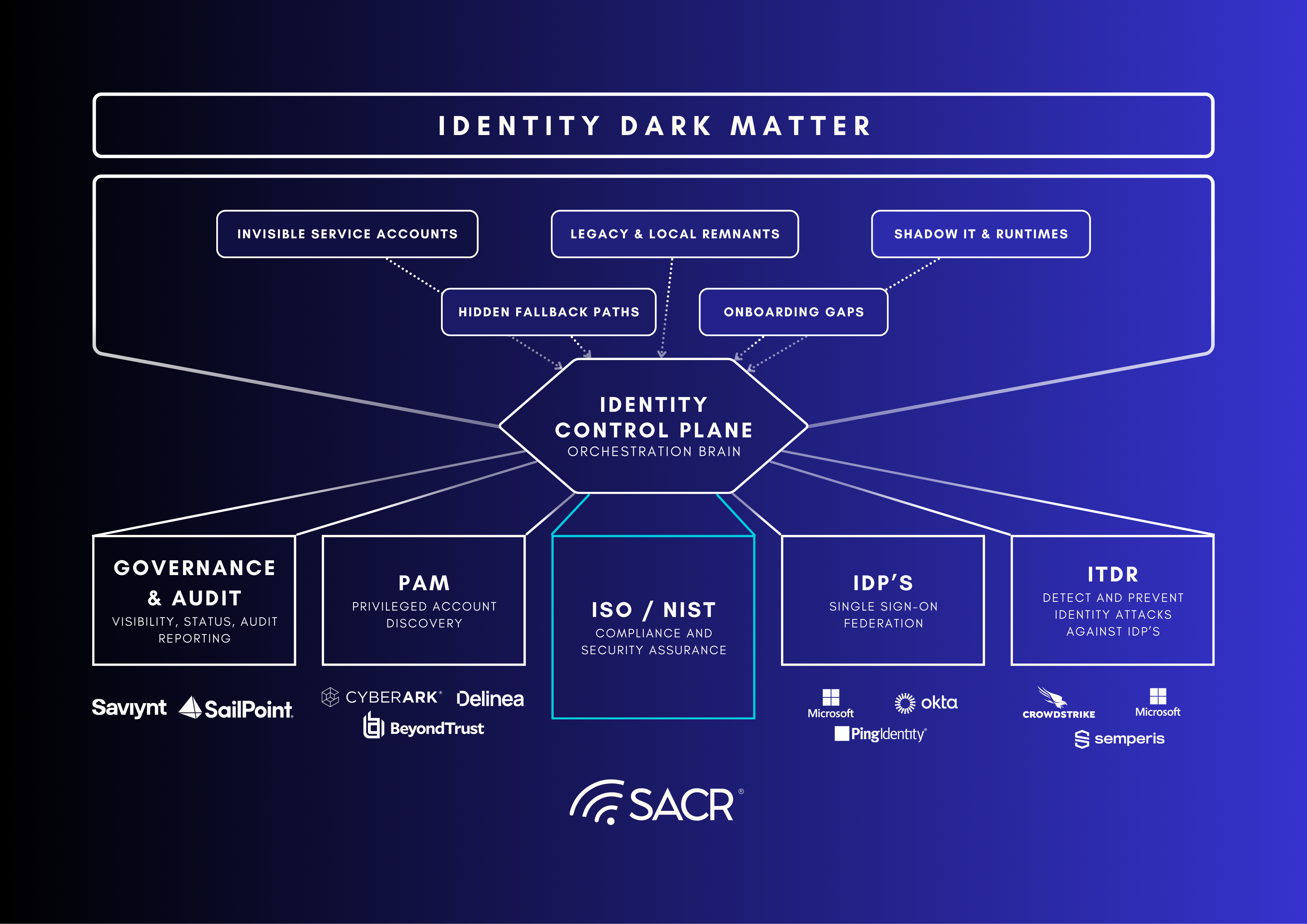 Identity Security Dark Matter: How the Traditional IAM Model Is ...