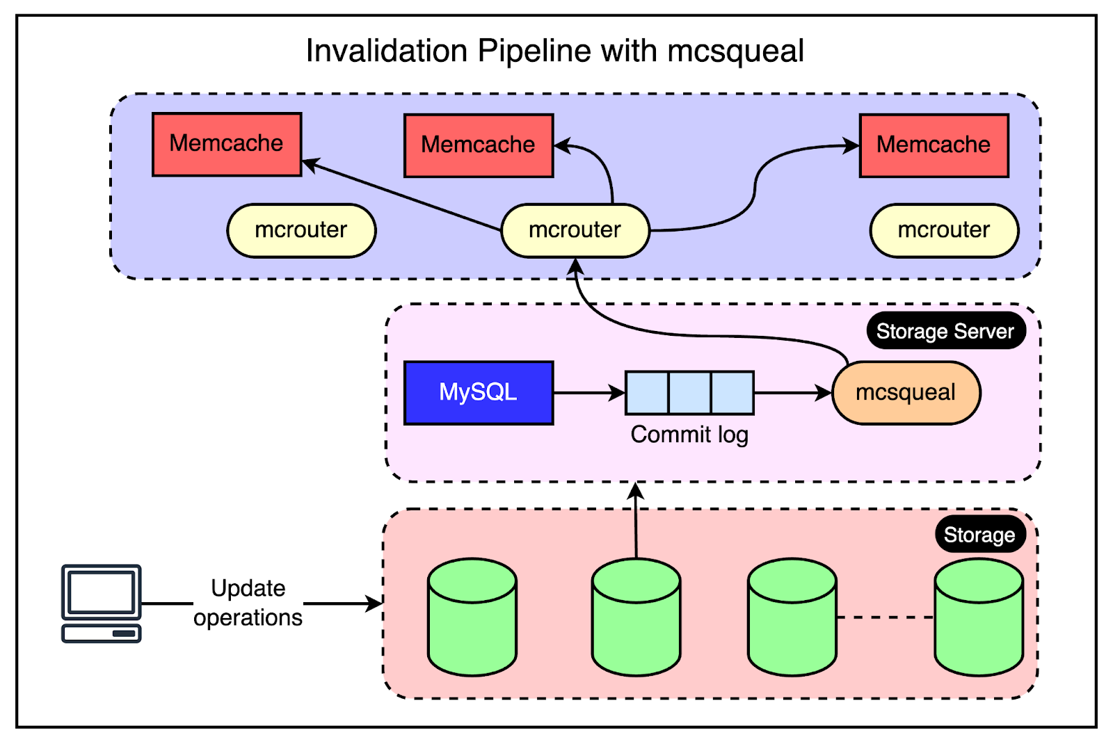 How Facebook served billions of requests per second Using Memcached
