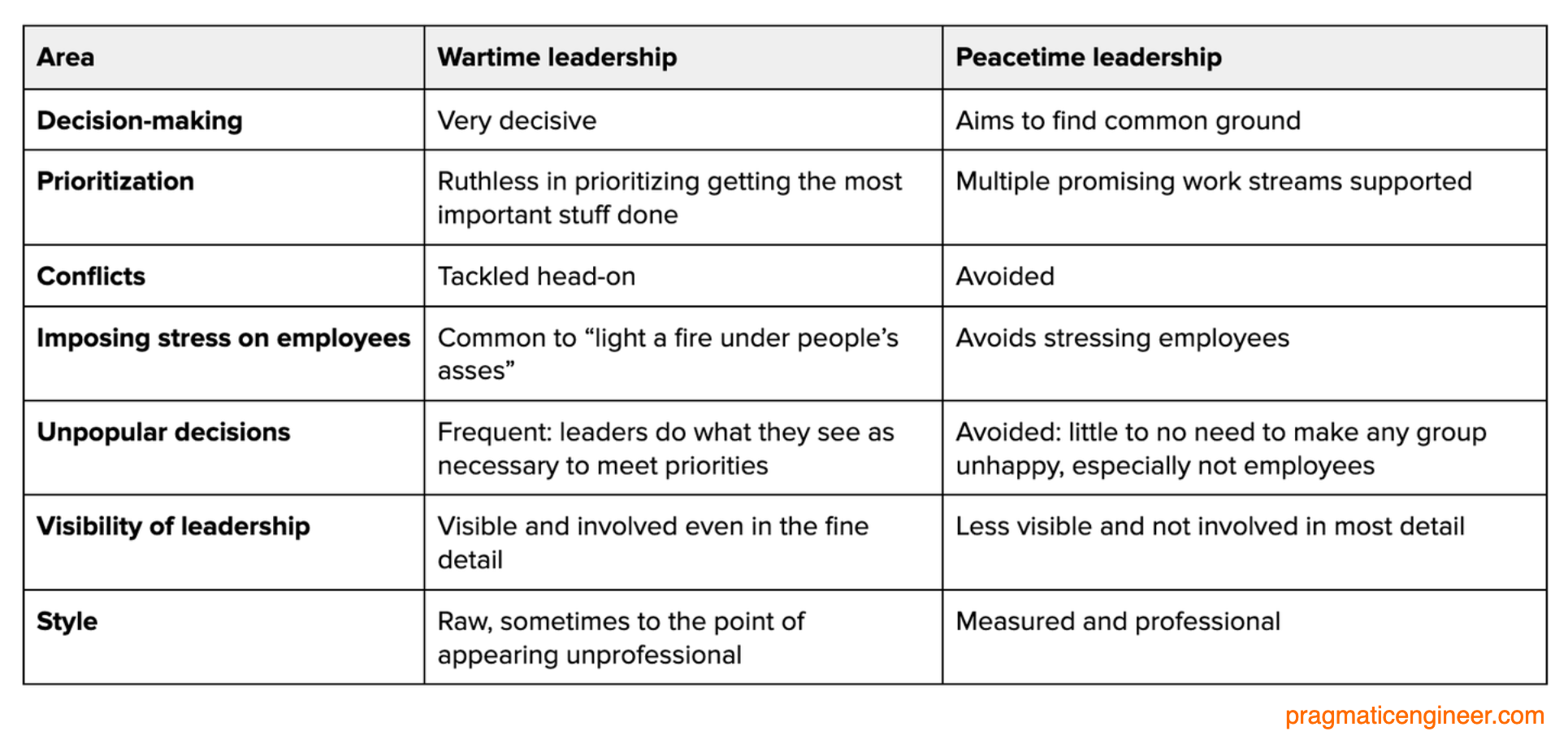 “Wartime” vs “Peacetime” at Tech Companies