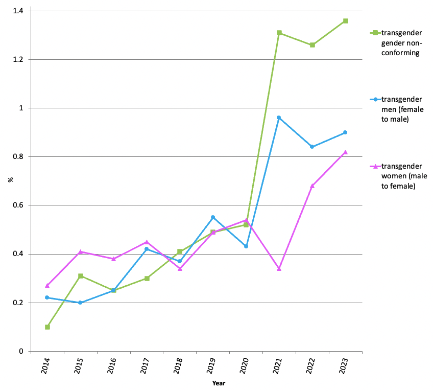 Transgender identity: How much has it increased?