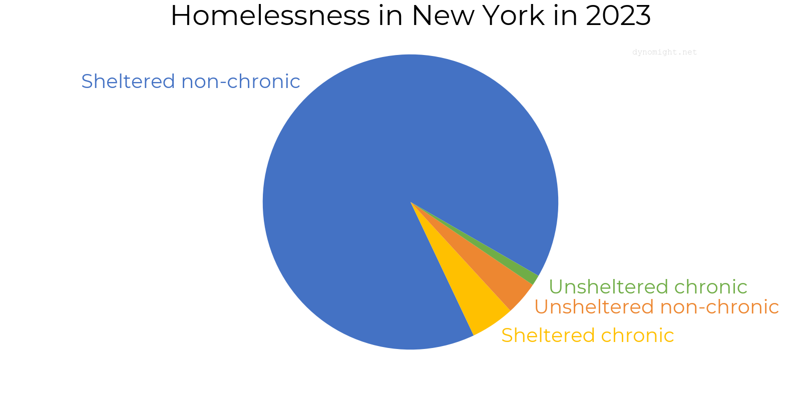 Is there a homeless crisis? - DYNOMIGHT INTERNET NEWSLETTER