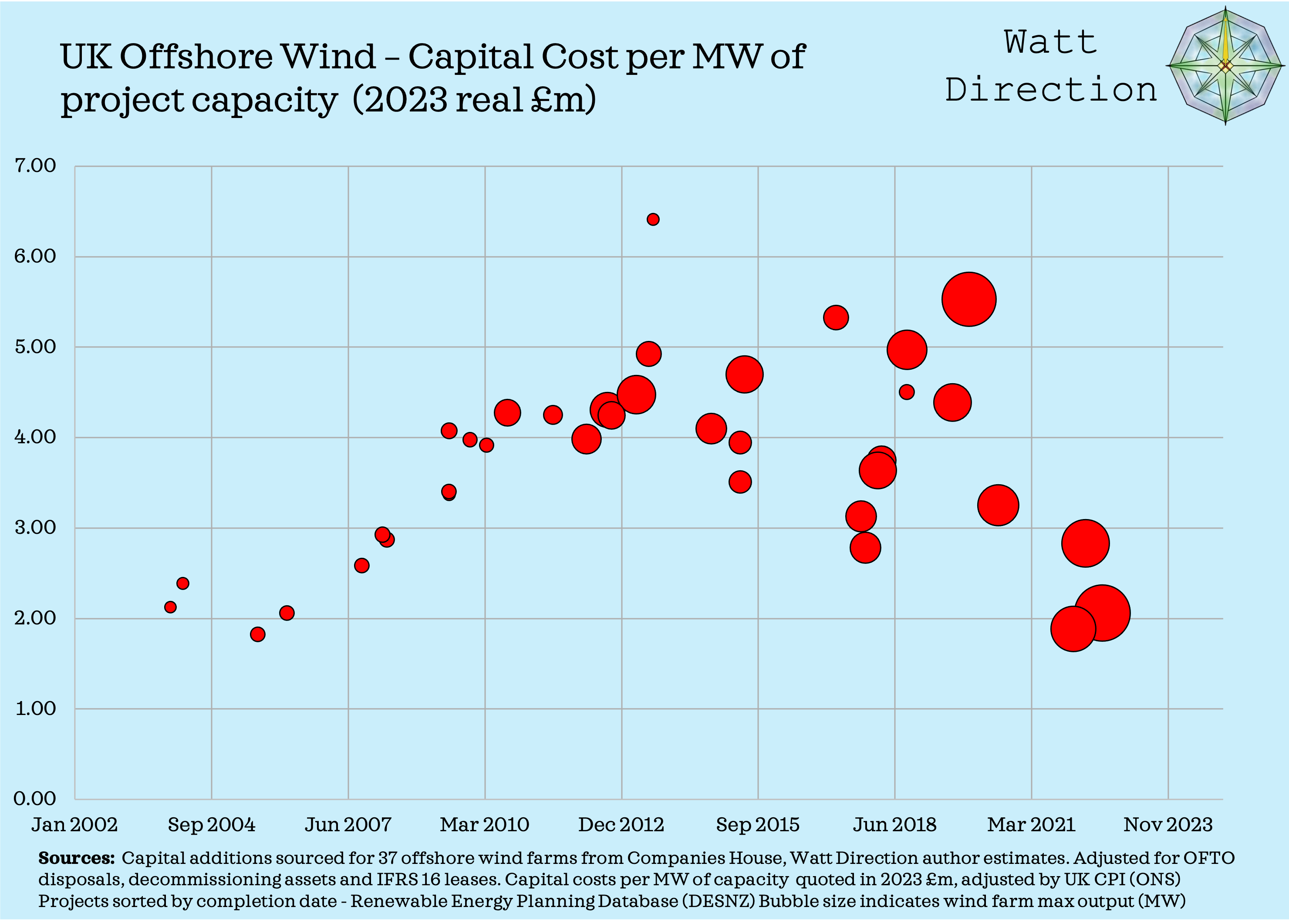 UK Offshore Wind – Capital Costs - by Ed Hezlet