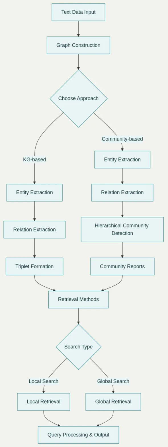 RAG vs GraphRAG: A Comprehensive Performance Analysis and Implementation Guide