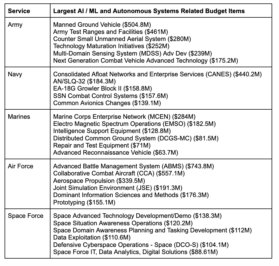 Follow the Money: What the Pentagon's Budget Data Tells Us About AI and ...
