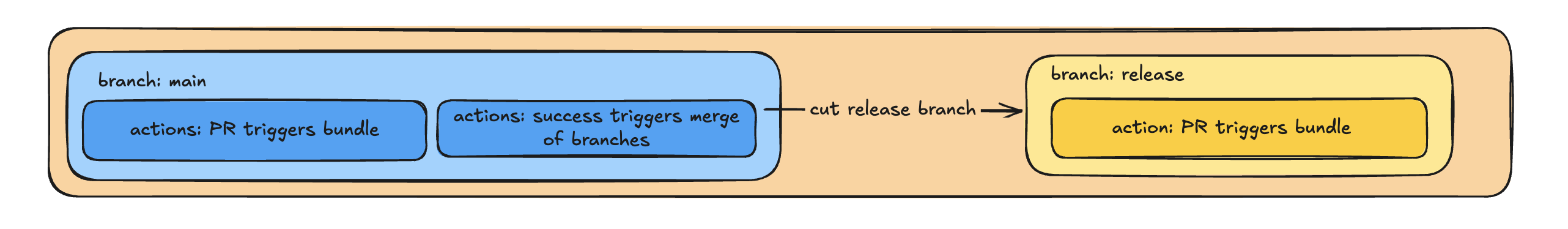 A Beginner's Guide to MLOps Stacks on Databricks - by Veena