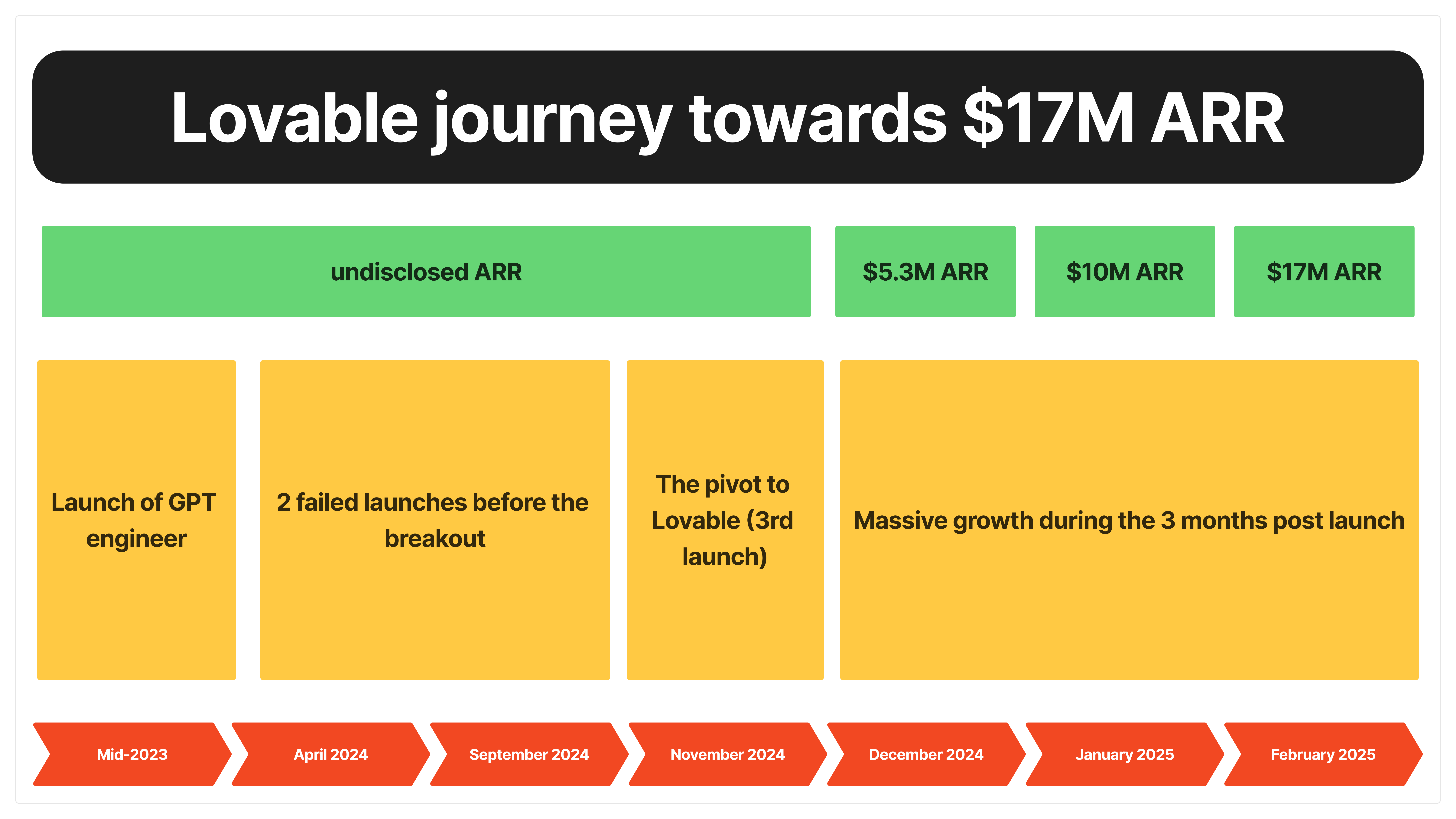 How Lovable grew to $17M ARR in 3 months