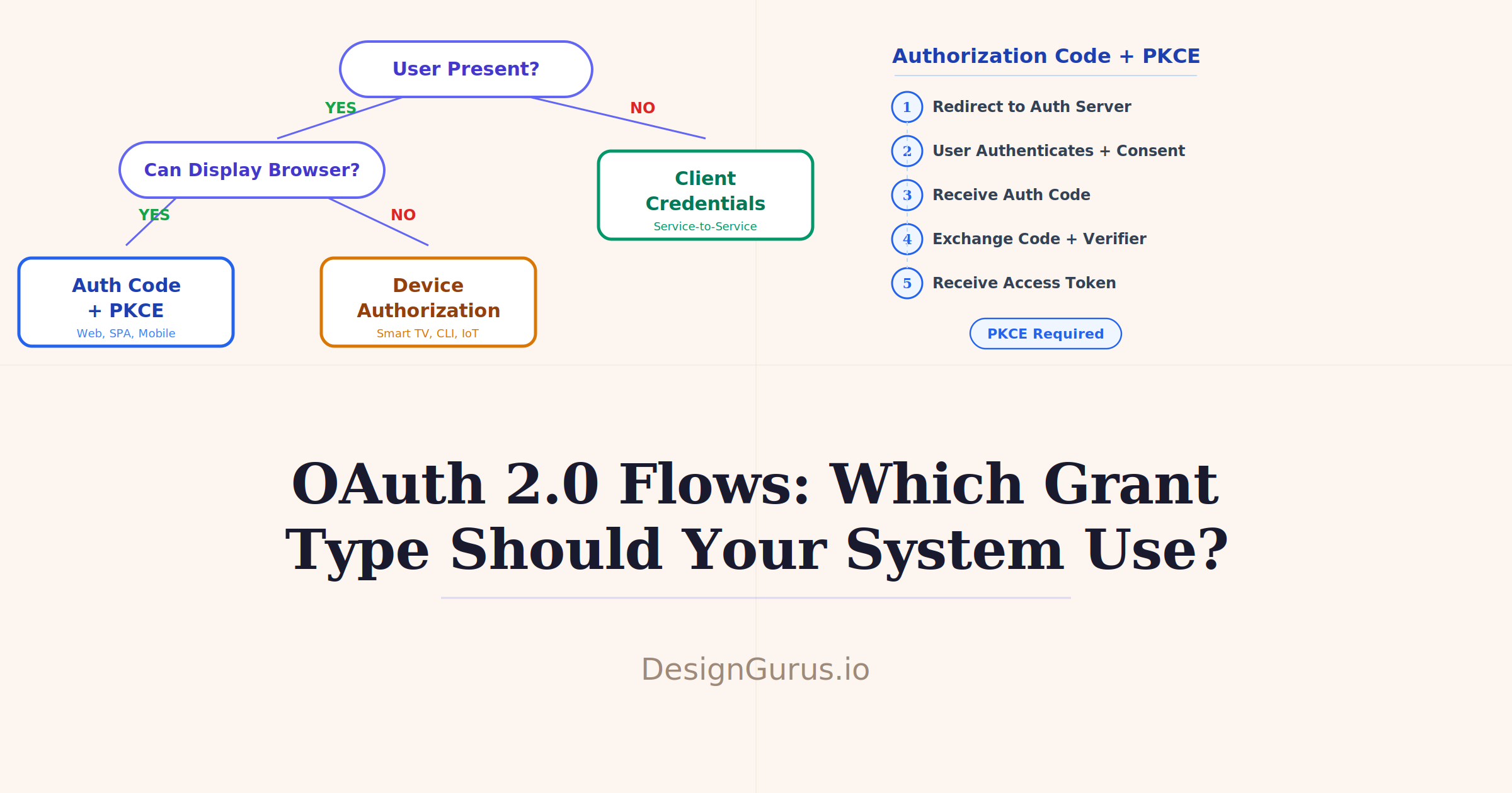 Stop Using the Wrong OAuth Flow: How to Choose Between Authorization ...