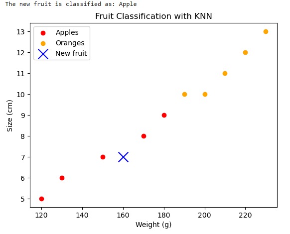 K-Nearest Neighbors (KNN): Simple, Efficient, and Versatile