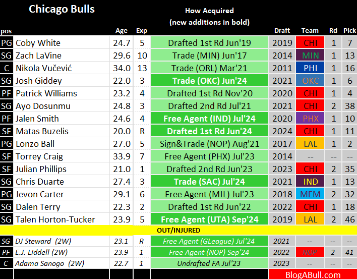 Bulls finalize win-now roster that won't win now