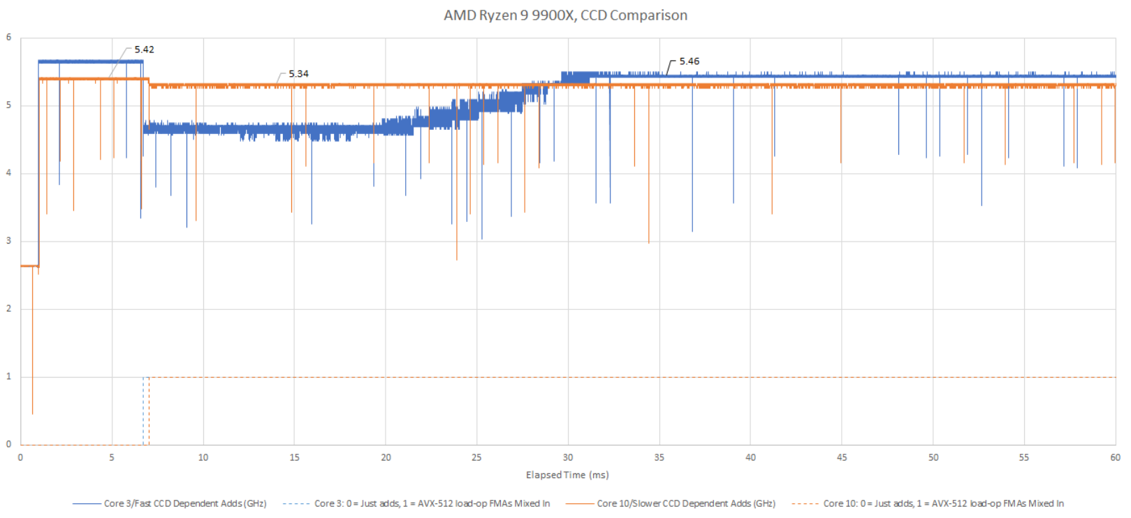 Zen 5's AVX-512 Frequency Behavior - by Chester Lam