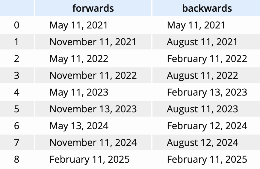 Schedules in QuantLib - by Luigi Ballabio