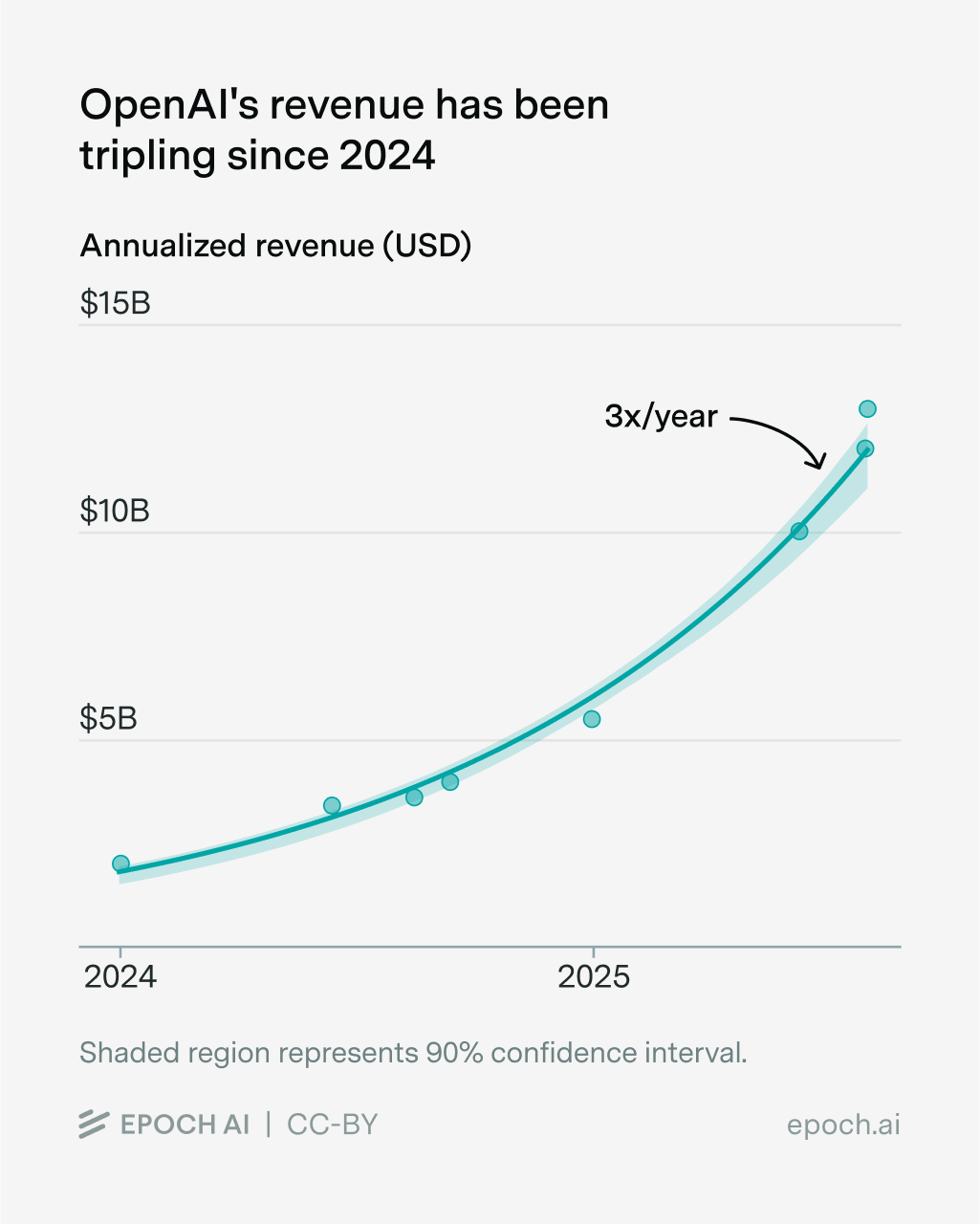 OpenAI is projecting unprecedented revenue growth