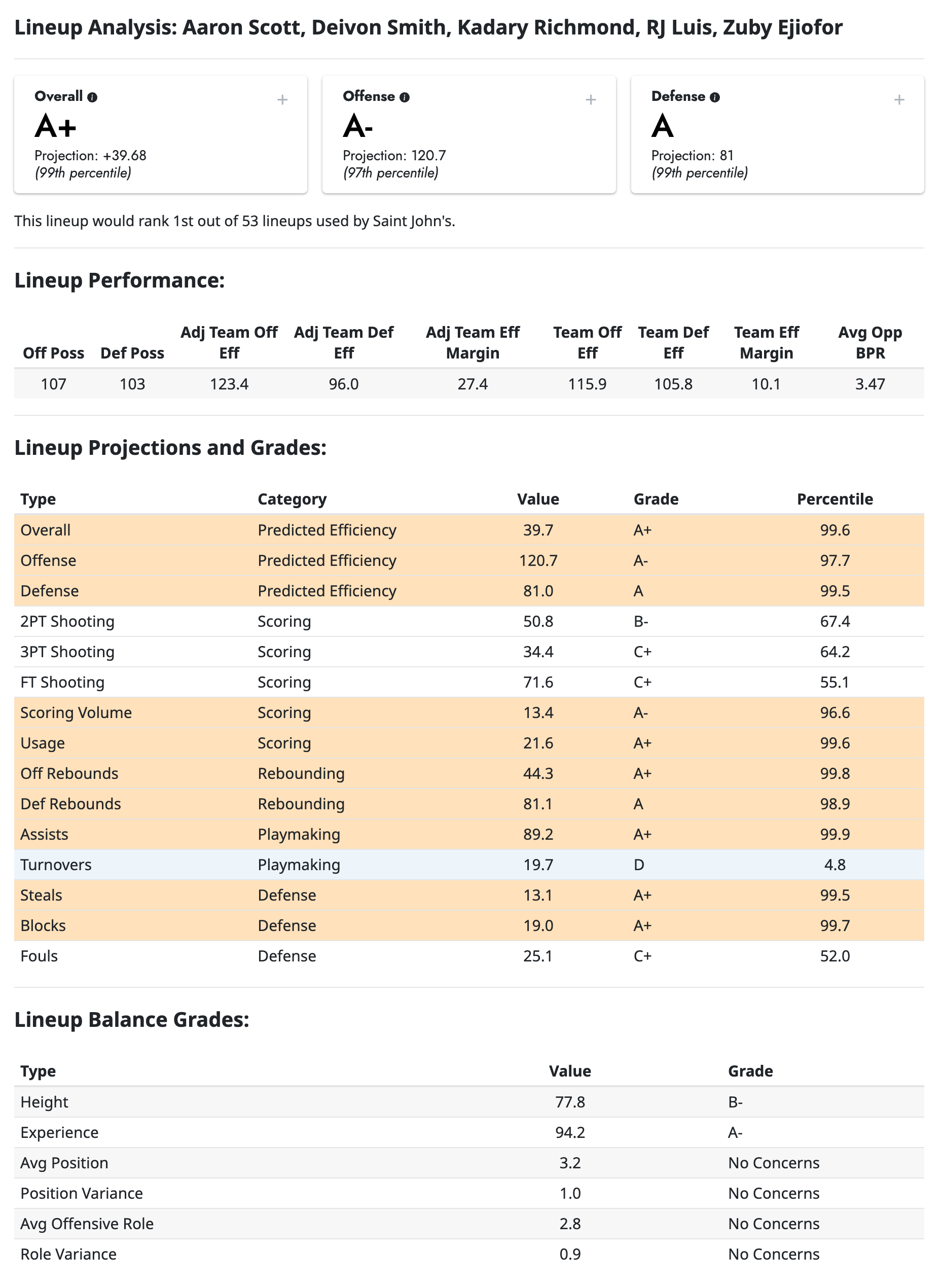 Lineup Data Just Got A Whole Lot More Useful