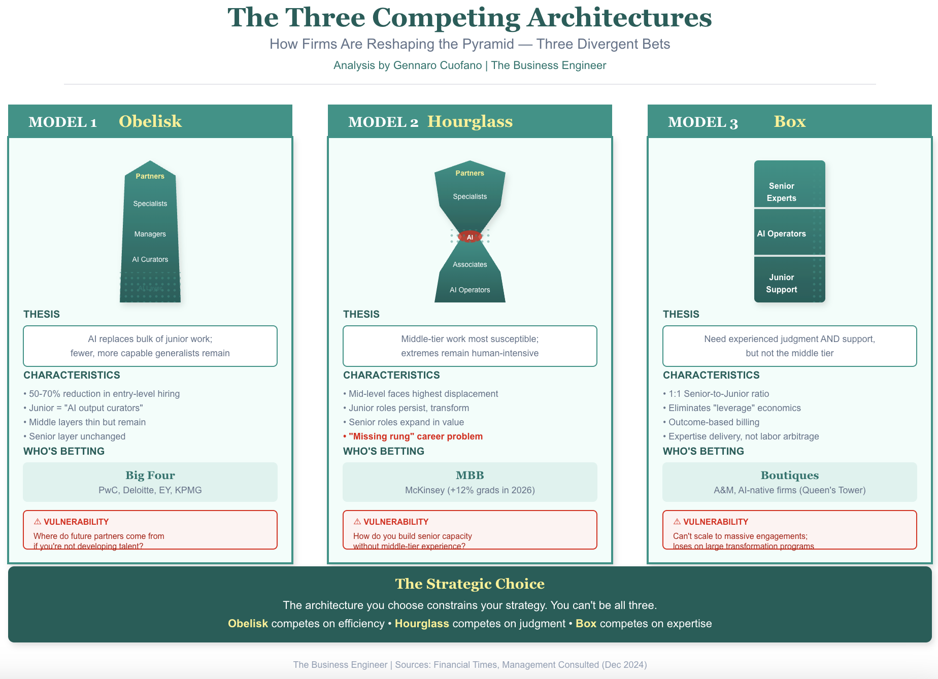 Three Competing Models for the Future of Consulting: Obelisk, Hourglass ...