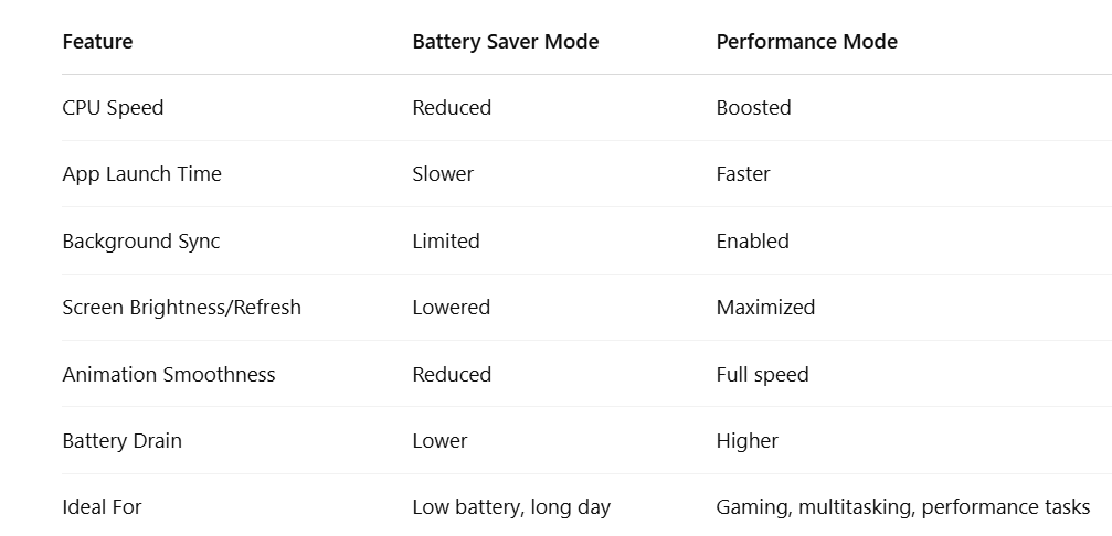 Battery Saver vs. Performance Mode: What’s Secretly Slowing Down Your ...