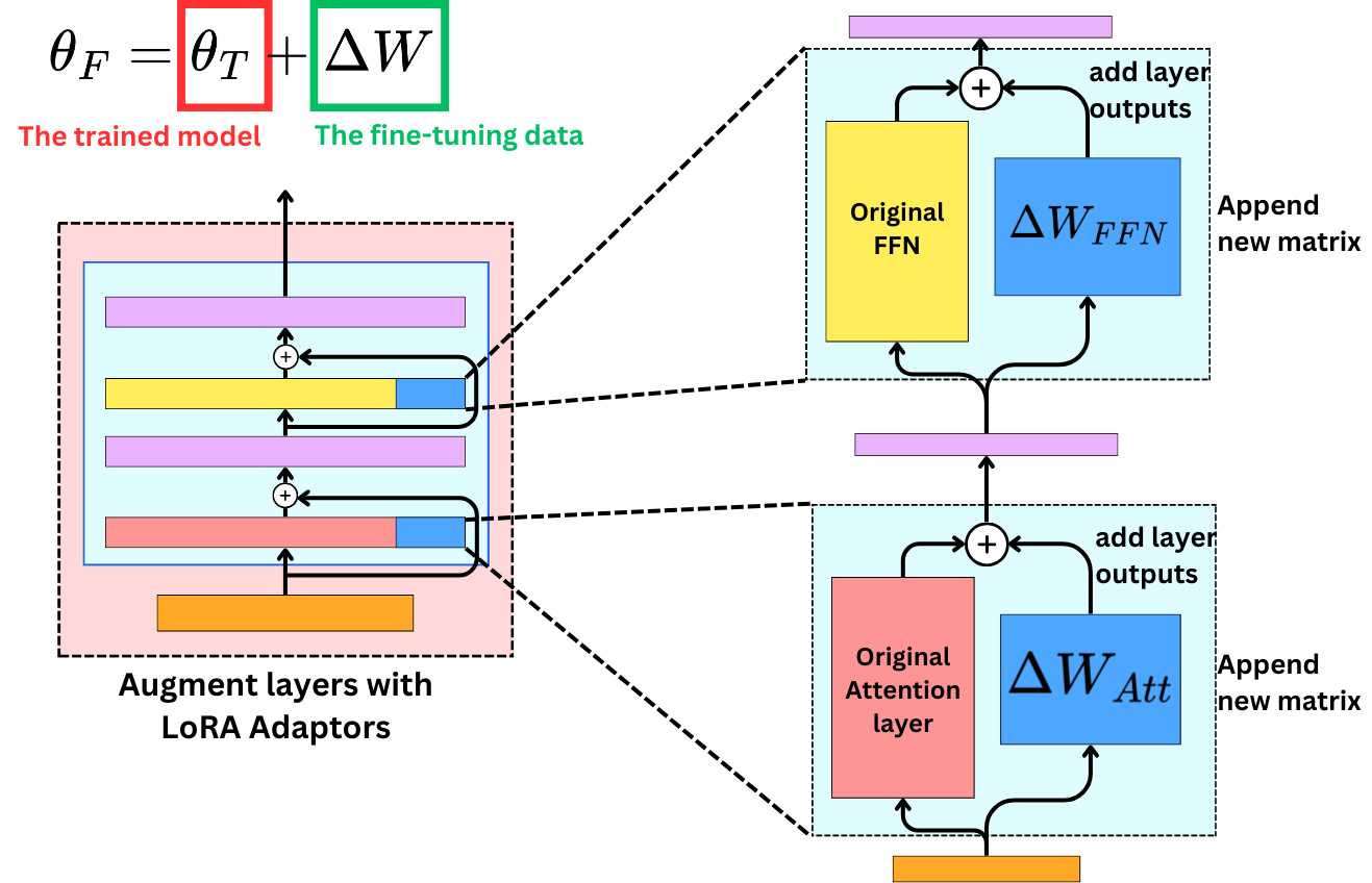 Understanding How LoRA Adapters Work!
