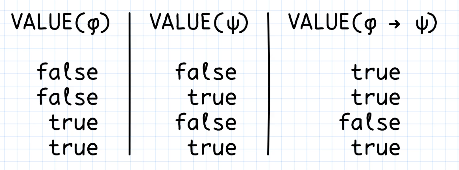 Truly Understanding Logical Implication - by Stefan Ciobaca