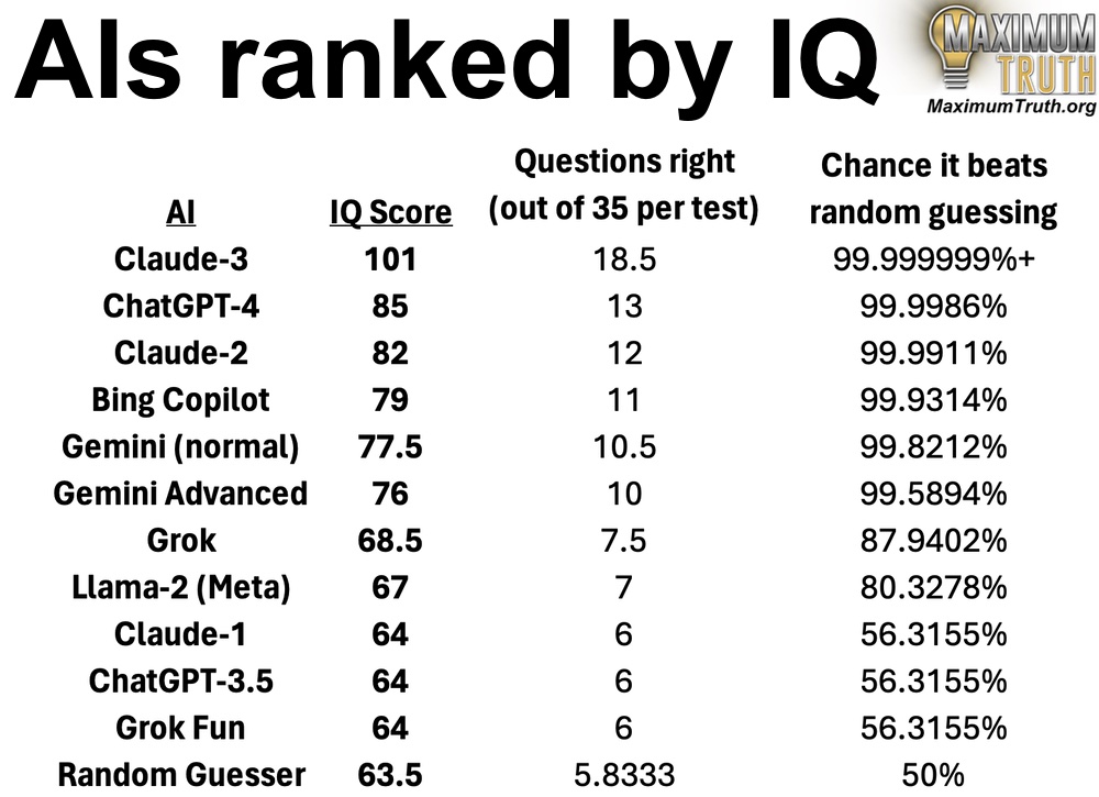 AIs ranked by IQ; AI passes 100 IQ for first time, with release of Claude-3