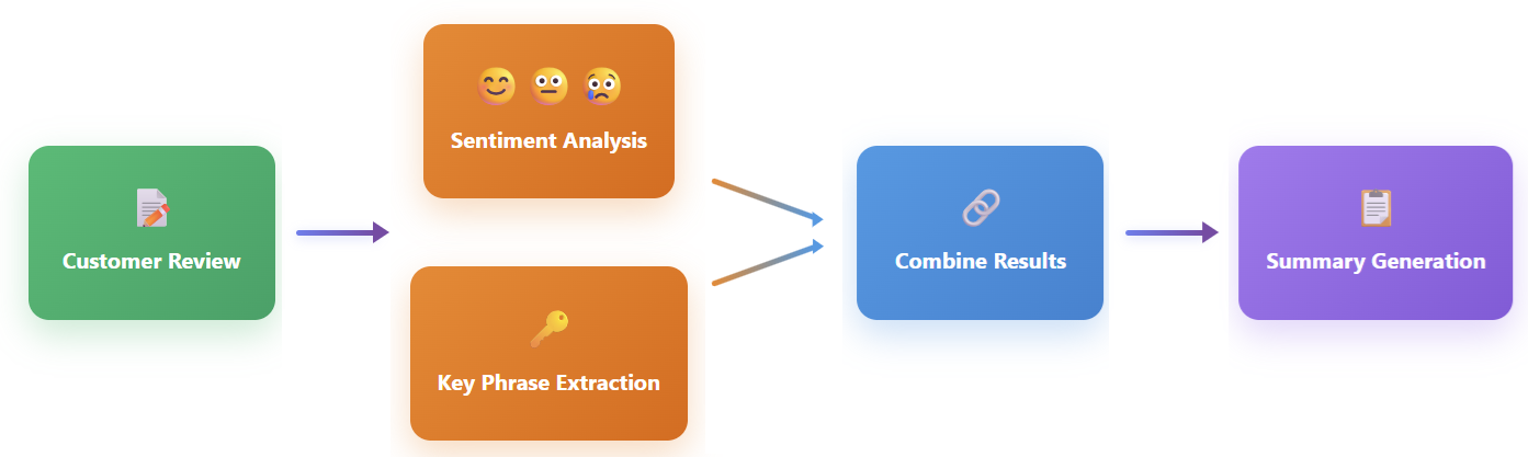 DIY #15 - Prompt Chaining with LangChain - by David Andrés