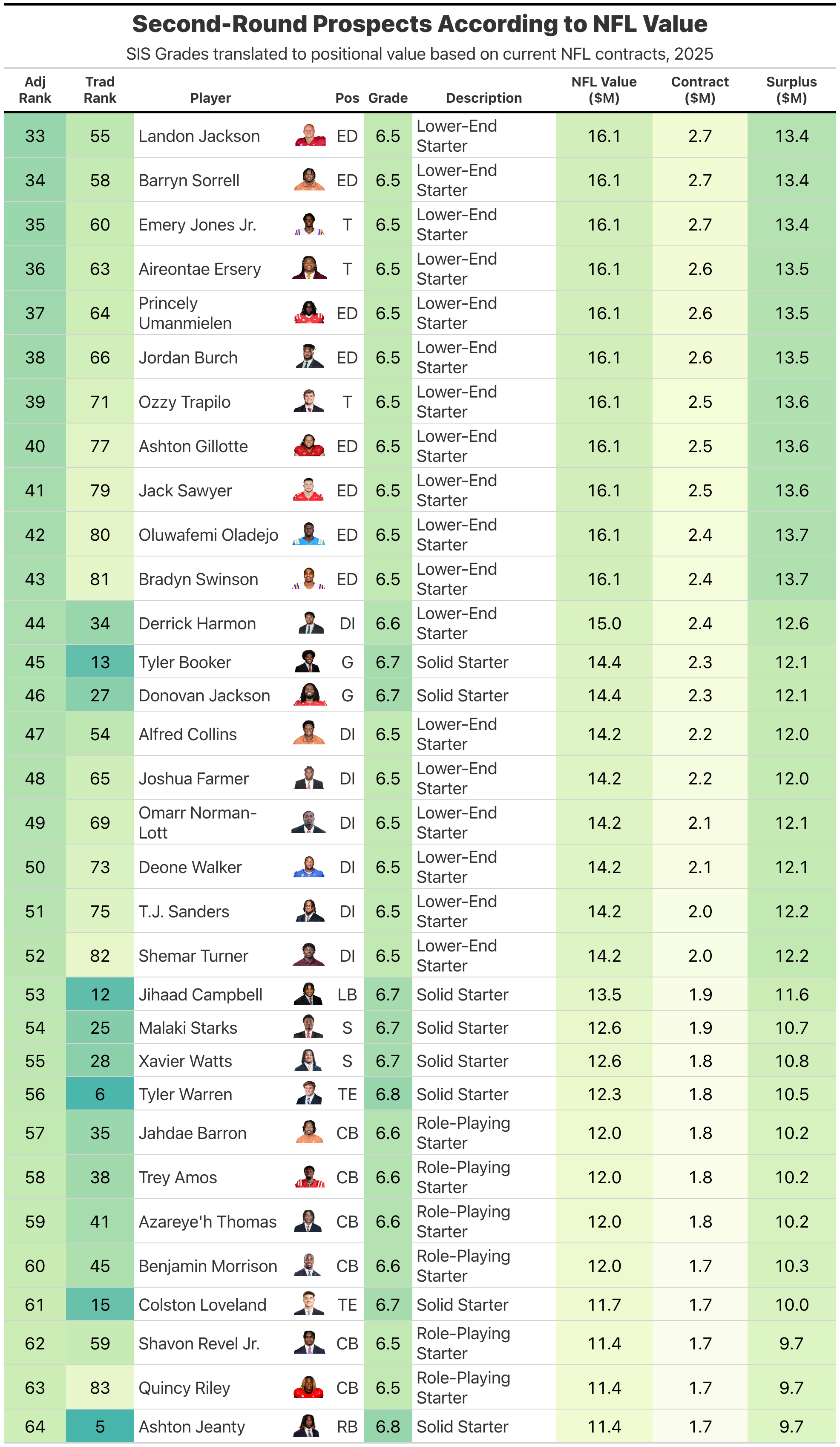 2025 NFL Draft Analytical Big Board - by Kevin Cole