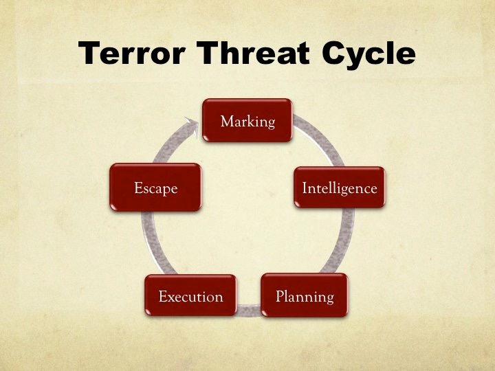 The Terrorist Threat Cycle