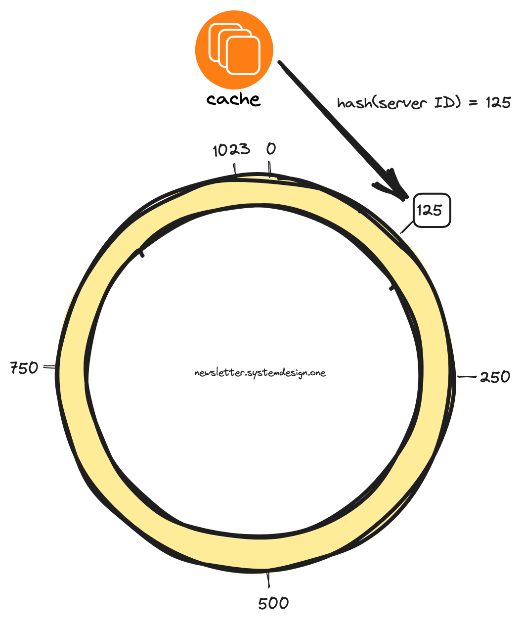 What Is Consistent Hashing? - by Neo Kim